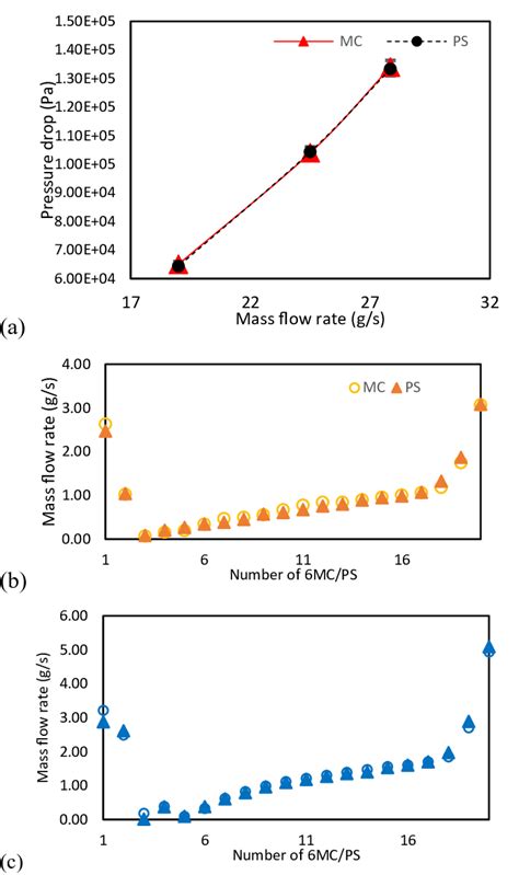 Single Array Simulation Results A Pressure Drop Computed With The Mc Download Scientific