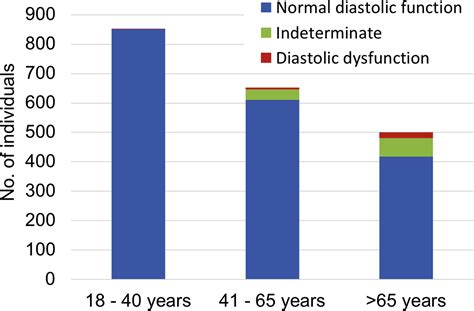 Left Ventricular Diastolic Function In Healthy Adult Individuals Results Of The World Alliance