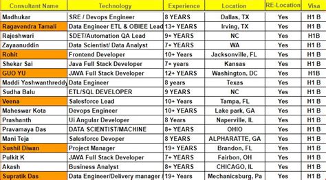 Nandini Srinivas On Linkedin Java Data Engineer Dataengineer Fullstack Sap Abap Etl