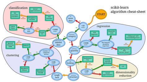 Cheat Sheet Of Machine Learning And Python And Math