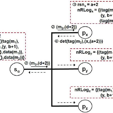 Example Of Transmitting A Point To Point Message M 2 To P X In The