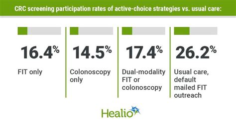 Mailed Fit Most Effective Crc Screening Strategy For Young Adults