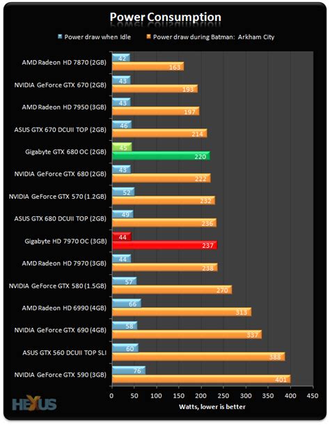 Review Gigabyte GeForce GTX 680 OC Kepler Rides Again Graphics HEXUS Net Page 9