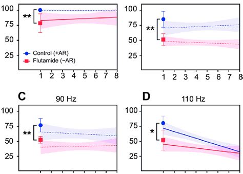 Intact Androgen Signalling Increases The Sh Speed Linear Regression