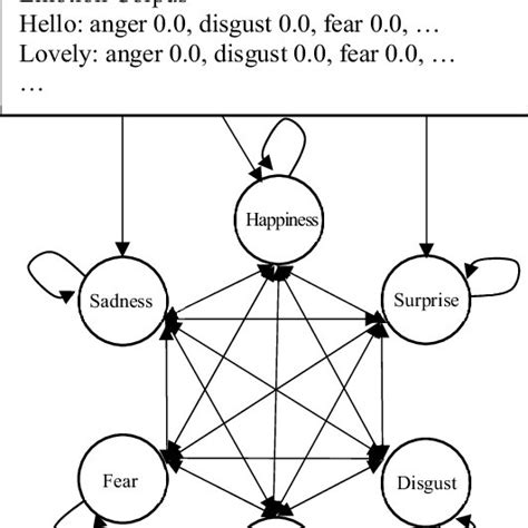 Structure Of Emotion Model Download Scientific Diagram