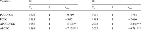 Results For Unit Root Tests With Structural Breaks Both In Intercept