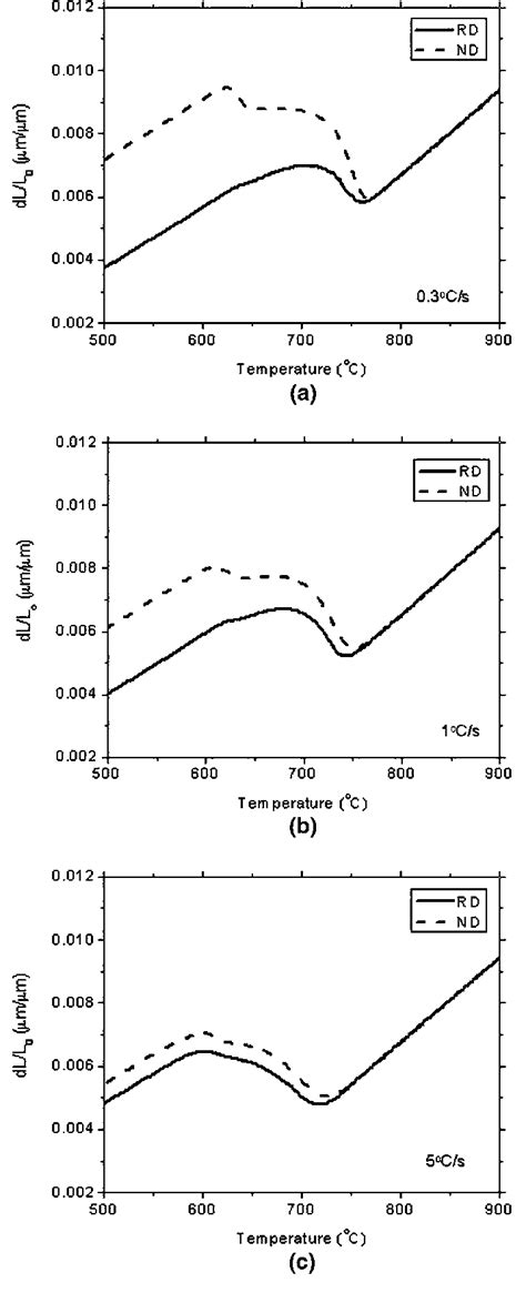 Dilatation Curves Of Rd And Nd Specimens Upon Cooling A Cooling Rate Download Scientific