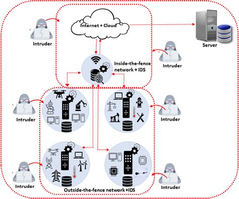 Figure 1 From Agnostic Ch Dt Technique For Scada Network High Dimensional Data Aware Intrusion