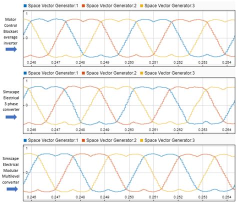 Model Switching Dynamics In Inverter Using Simscape Electrical Matlab And Simulink Example