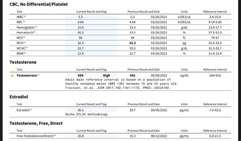 Why Is My Total T Not Increasing R Trt