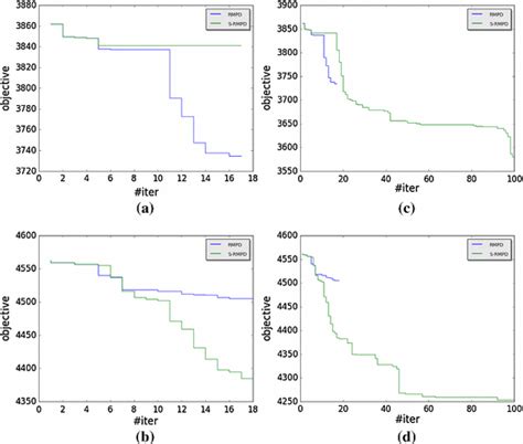 Objective Values Versus Number Of Iterations For Two Instances A
