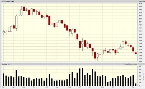Candlestick Chart Analysis