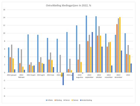 Kledingprijzen Exploderen Kindermode