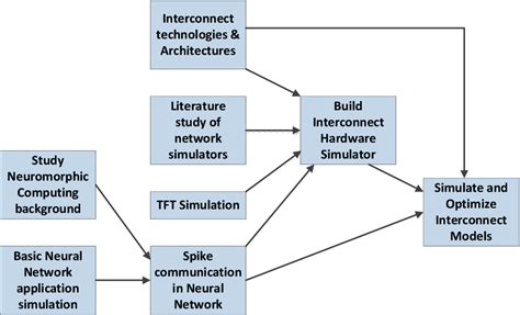 Figure 11 From Exploration Of Dynamic Communication Networks For Neuromorphic Computing