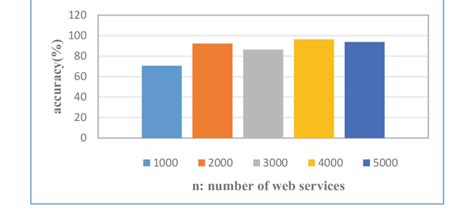 Accuracy Of Snf Simhash Wrt N Download Scientific Diagram