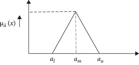Illustration Of Triangular Fuzzy Set Download Scientific Diagram