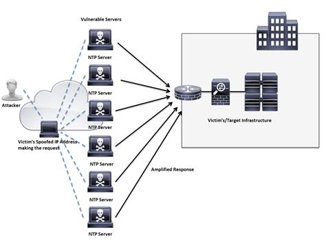 Ntp Ddos Vulnerability Plixer