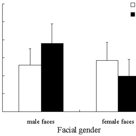 Mean Reaction Latency As A Function Of Facial Gender And Position Download Scientific Diagram