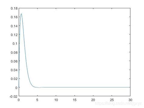 信号与系统——matlab实现（1） 信号与系统matlab jgxyz的博客 csdn博客