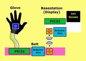 Pic Projects PIC Microcontroller