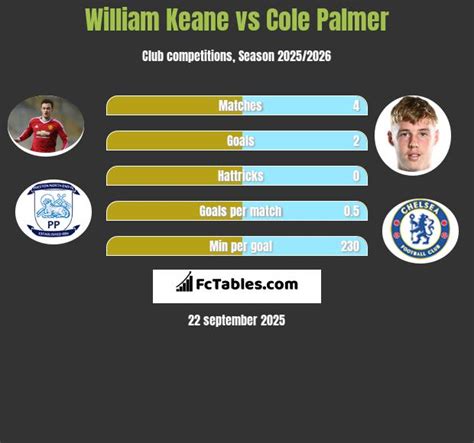 William Keane Vs Cole Palmer Compare Two Players Stats 2025