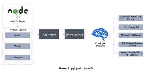 Heroku Logs The Complete Guide Coralogix