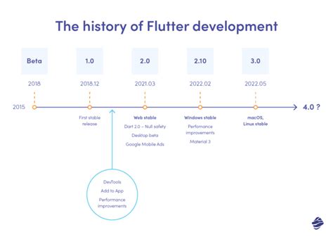 Flutter For Web App Development Benefits Threats Miquido Blog