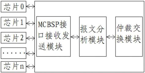 一种基于fpga的mcbsp接口互联装置及方法与流程