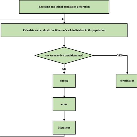 Flow Chart Of Basic Genetic Algorithm Download Scientific Diagram
