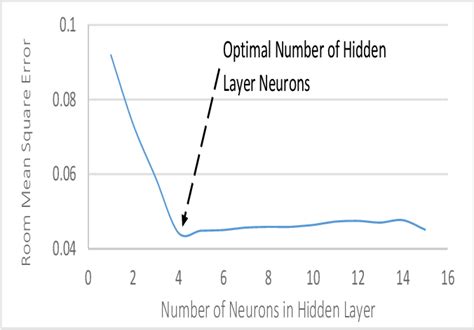 Figure 2 From Neural Network Based Autonomous Allocation Of Resources In Virtual Networks