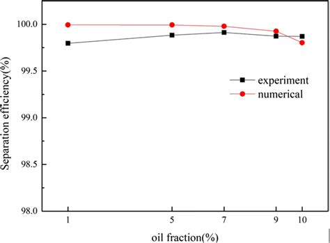 Separation Efficiency Under Different Oil Content Download Scientific Diagram