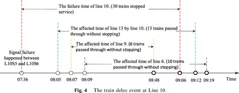 Figure 4 From Modelling Cascade Dynamics Of Passenger Flow Congestion In Urban Rail Transit