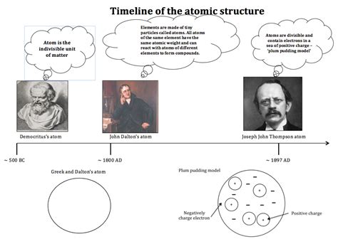 Atomic Structure The Changing Models Of Atom