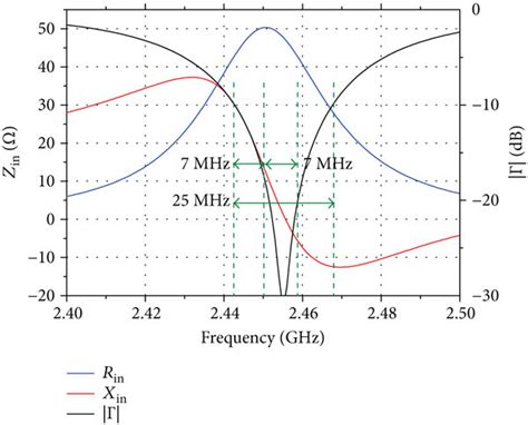 Hb Input Impedance And Reflection Coefficient Module Download Scientific Diagram