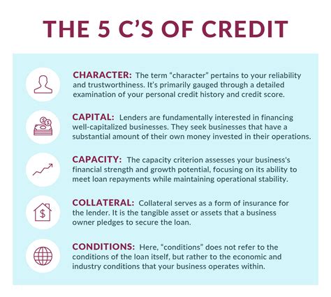 5 Cs Of Credit What They Are And How They Impact Your Loan Application