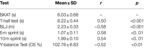 Means ± Sd Of Athletes Performances Correlation Coefficient R And