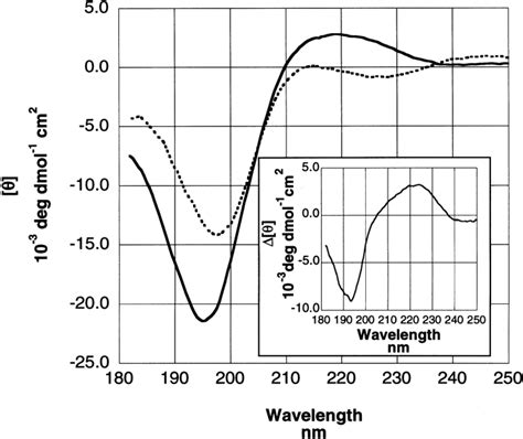 Polyproline Ii Helical Structure In Protein Unfolded States Lysine
