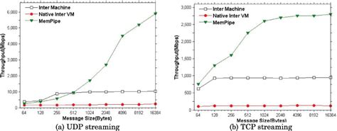 Mempipe Throughput Performance By Running Netperf Download