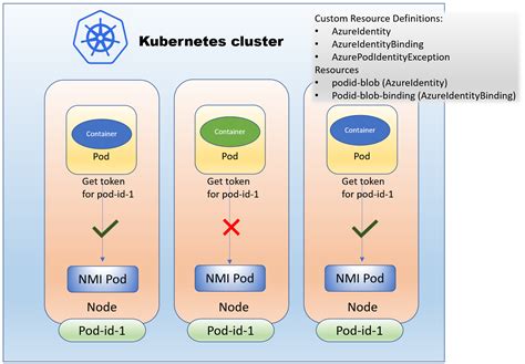 comparing azure pod vs workload identity identity in the cloud