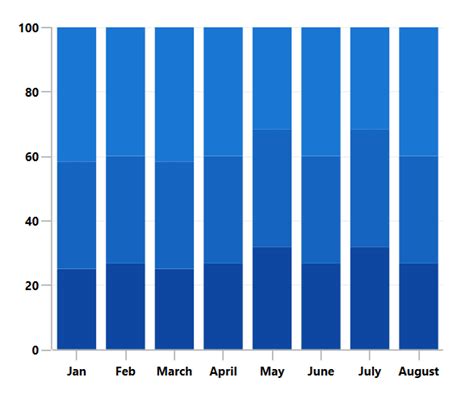Winui 100 Stacked Column Chart Animated Graphs Syncfusion®