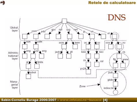 Computer Networks Domain Name System Pdf
