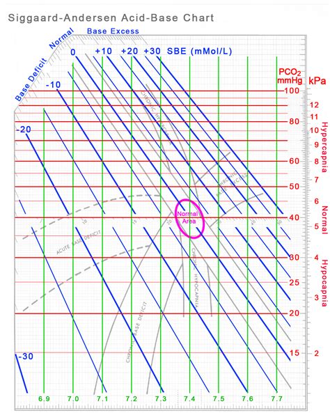 Acid Base Nomogram Development Of A Nomogram For Predicting