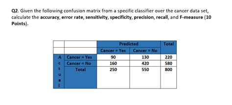 Solved Q Given The Following Confusion Matrix From A Chegg
