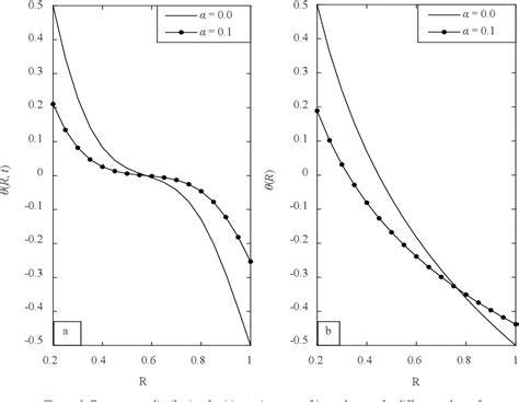 Figure 3 From Analysis Of Transient Buoyancyelectroosmotic Driven Flow