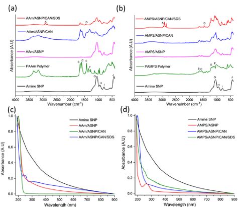 Ftir Spectra Post Graft Polymerisation Of A Aam And B Amps On The Download Scientific