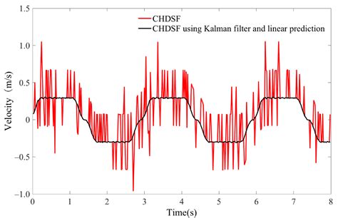 Velocity Measurement Of Coherent Doppler Sonar Assisted By Frequency