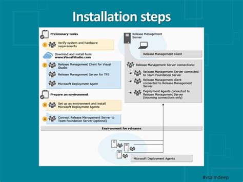 Release Management With TFS 2013 PPT