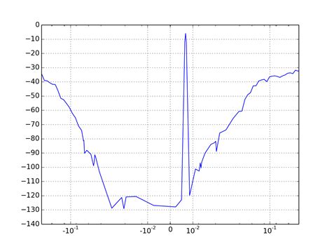 Introduction Python Deltasigma V0 2 2 Documentation
