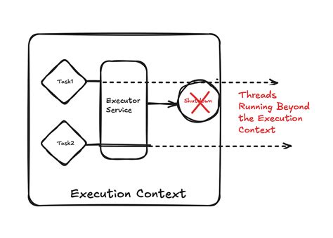 Executorservice Shutdown Thread Pool In Java Multi Threading Explained