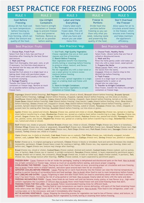 Best Practice For Freezing Foods Freezer Food Safety Kitchen Freezing